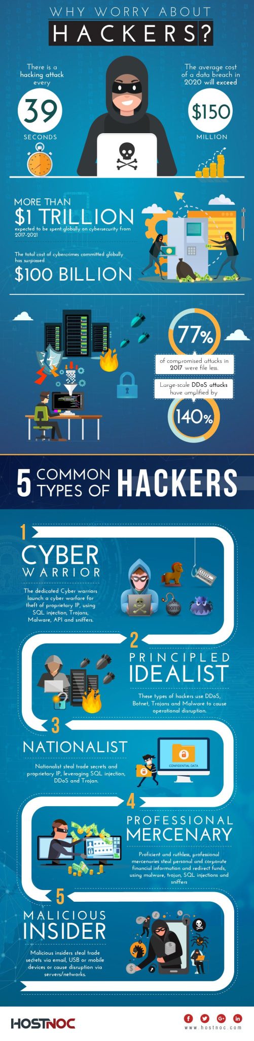 5 Common Types Of Hackers You Need To Be Aware Of - Hostnoc