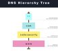 DNS Hierarchy: Everything You Need To Know - Cheap Dedicated Server Hosting